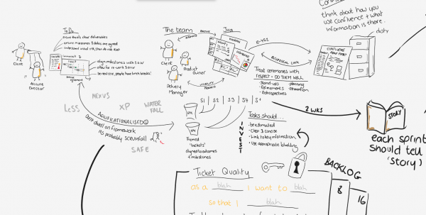 Doing it Right – the Agile landscape – MD Technology Services 07732050830